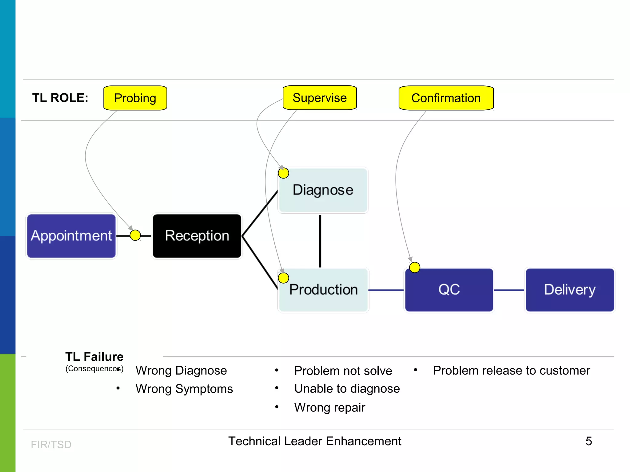 Technical leader enhancement | PPT