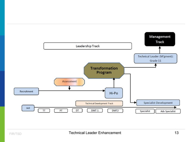 Technical leader enhancement | PPT