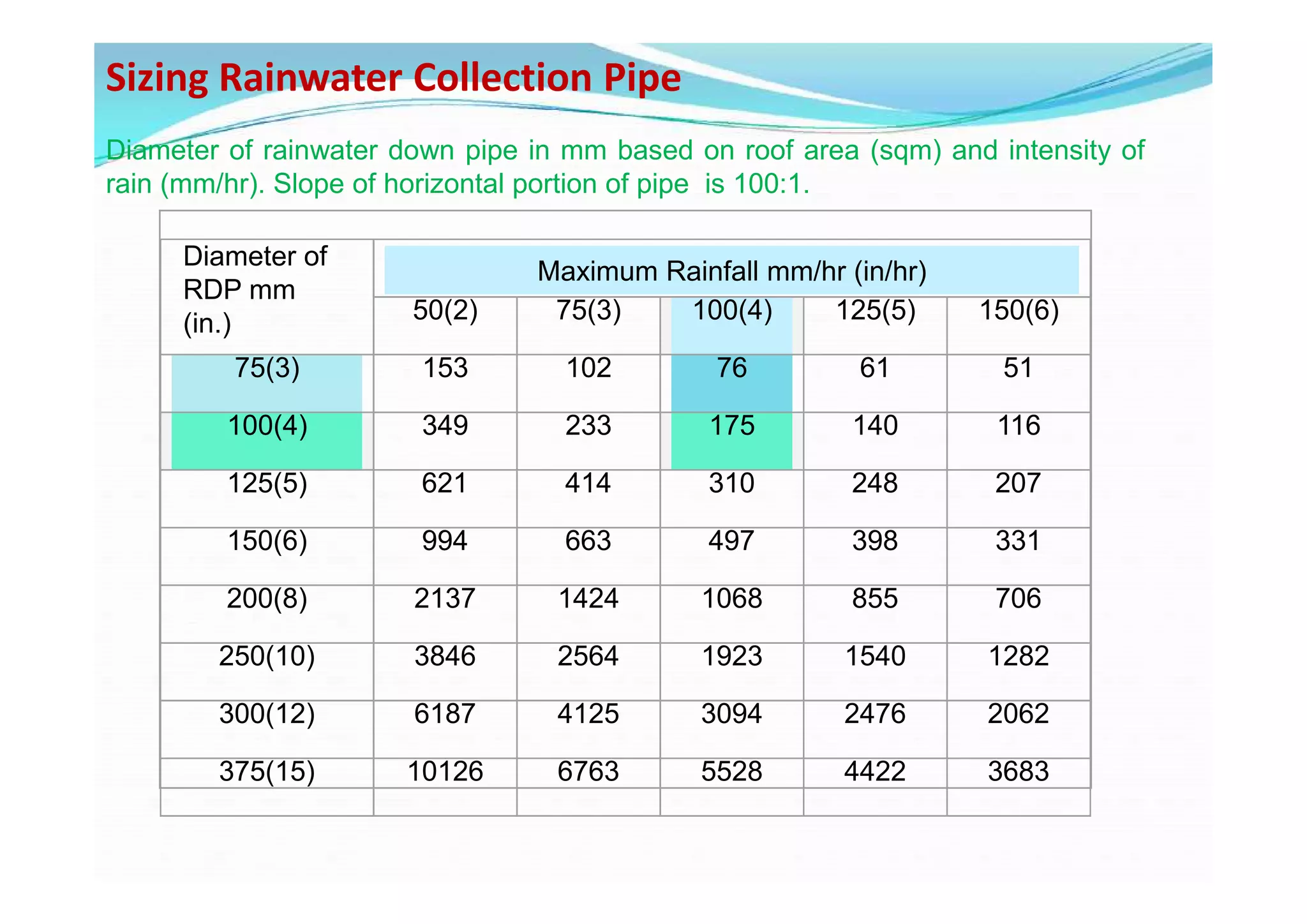 Technical design-of-rwh (2) | PDF