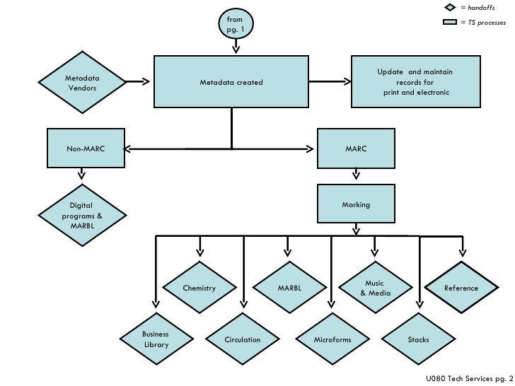 Technical Services Workflow for Emory University