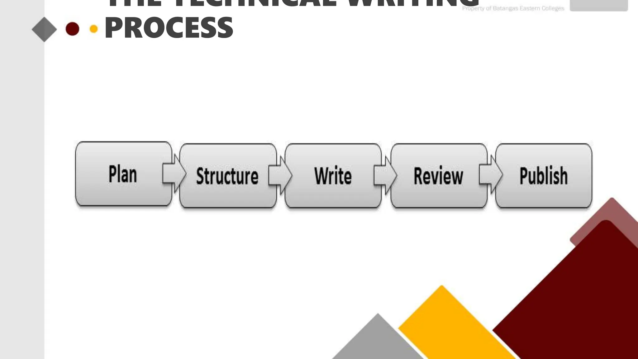 TECHNICAL WRITING PROCESS and it benefit | PPTX