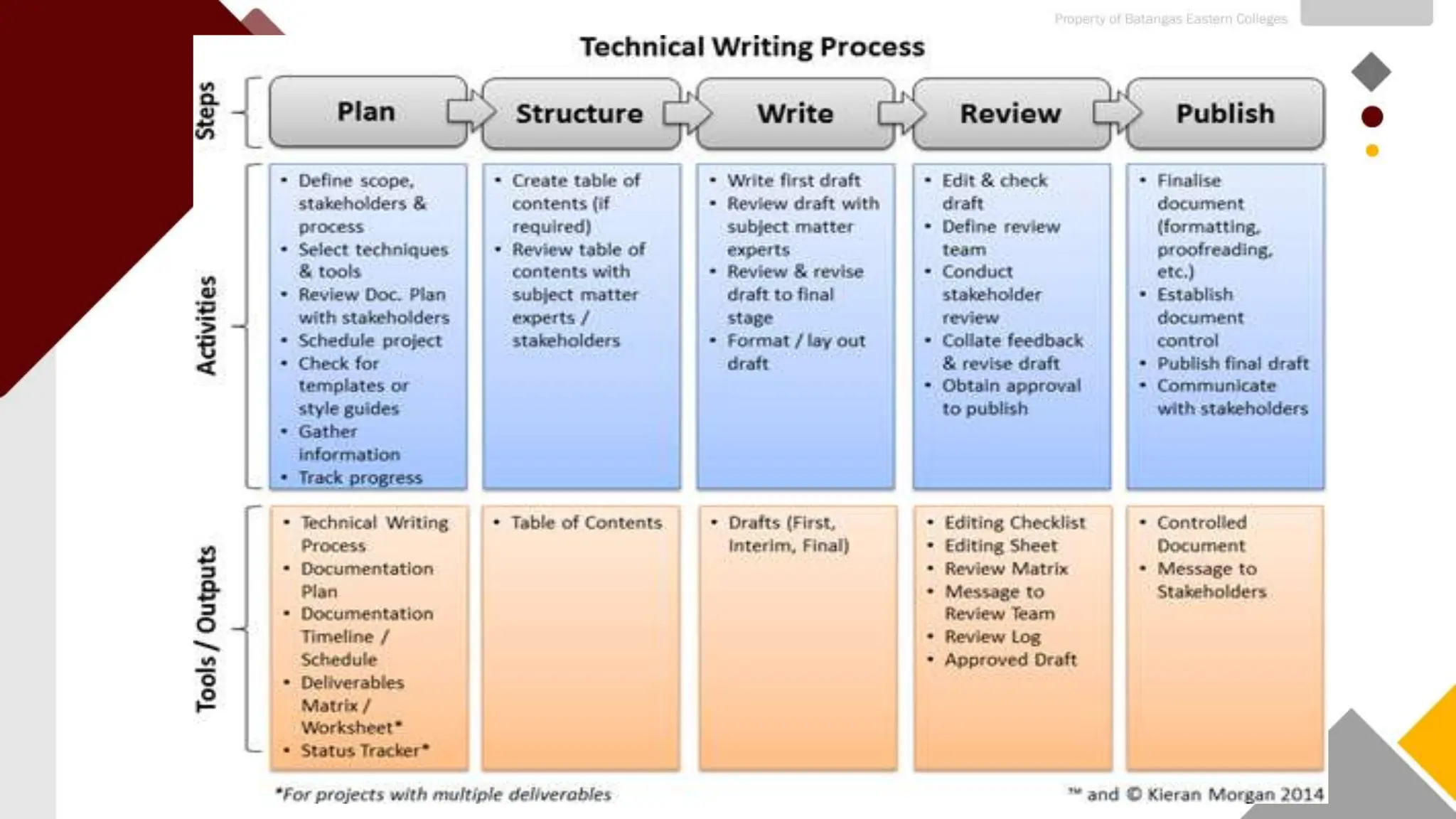 TECHNICAL WRITING PROCESS and it benefit | PPTX