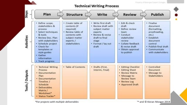 TECHNICAL WRITING PROCESS and it benefit | PPTX
