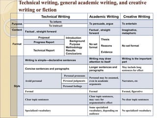 Technical writings for academics | PDF