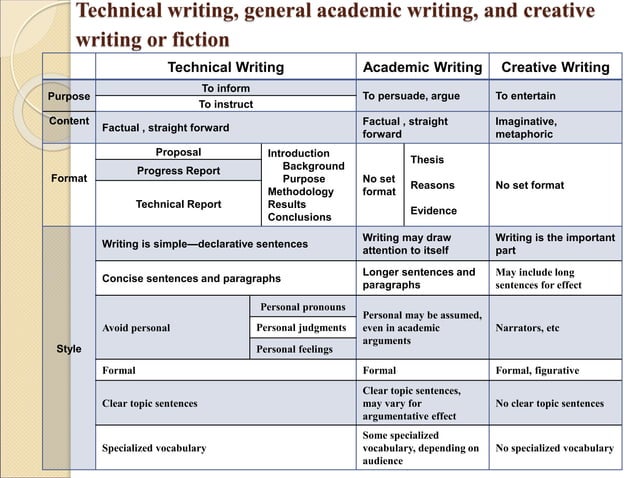 Technical writings for academics | PDF
