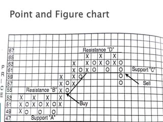 Technical analysis by charts | PPTX