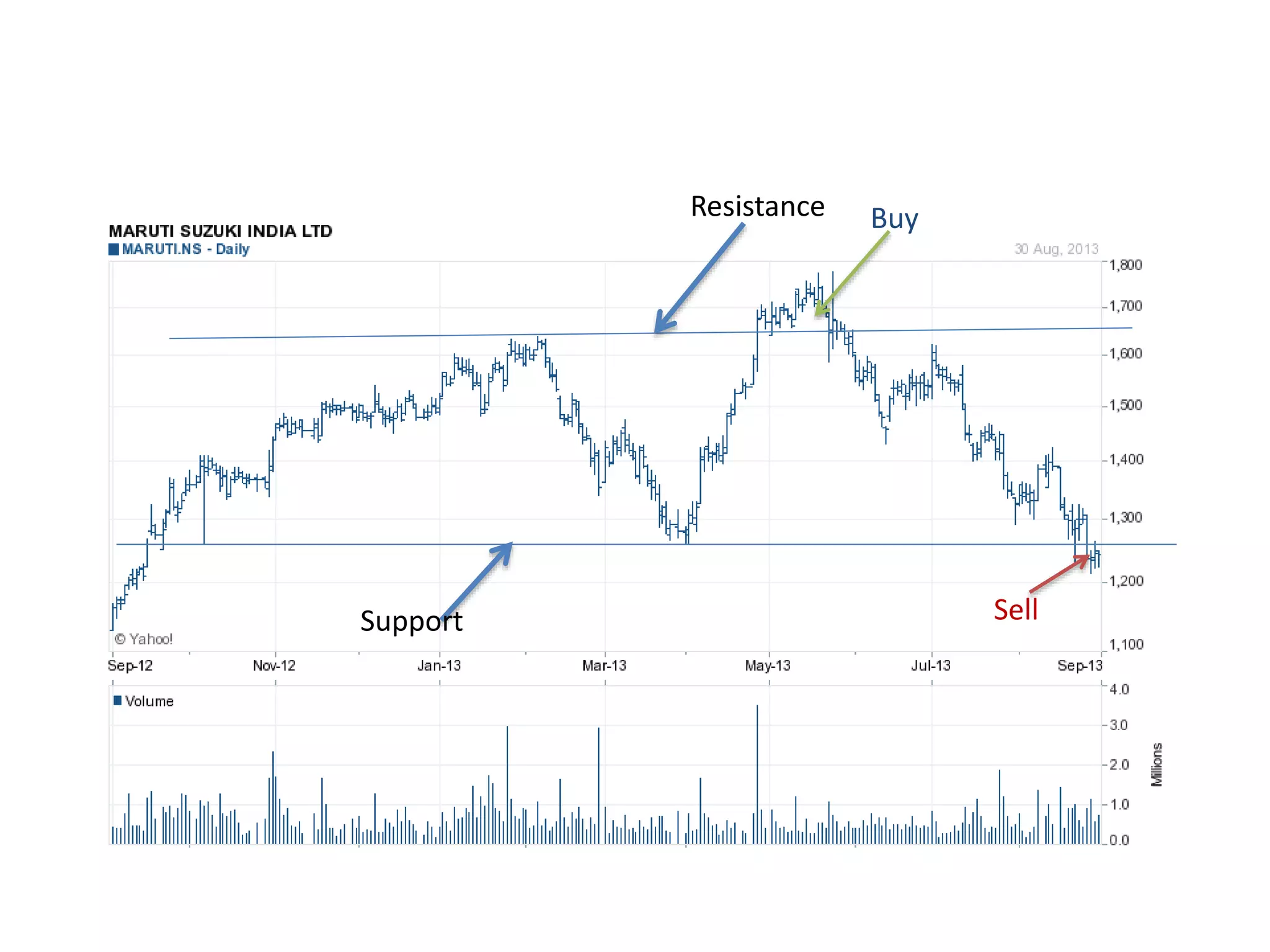 Technical analysis | PPTX