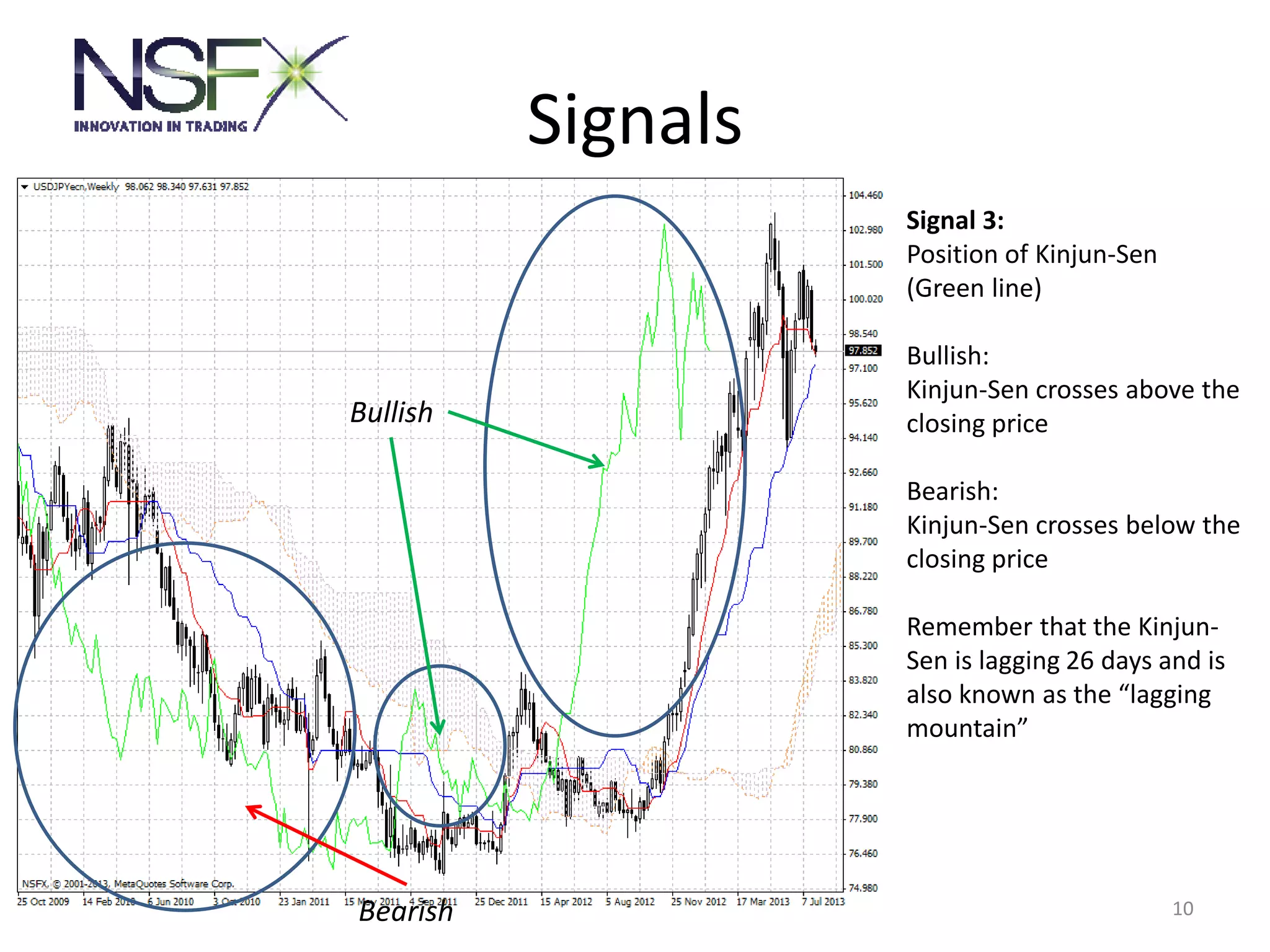 Technical Analysis: Ichimoku Cloud by NSFX | PDF