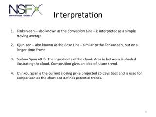 Technical Analysis: Ichimoku Cloud by NSFX | PDF