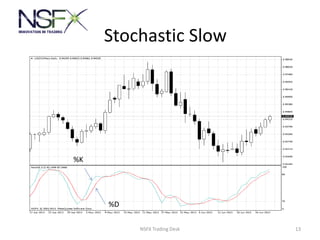 Technical Analysis: Oscillators by NSFX | PDF