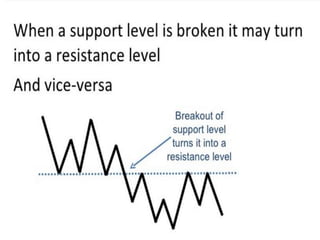 Technical Analysis Basics | PPTX