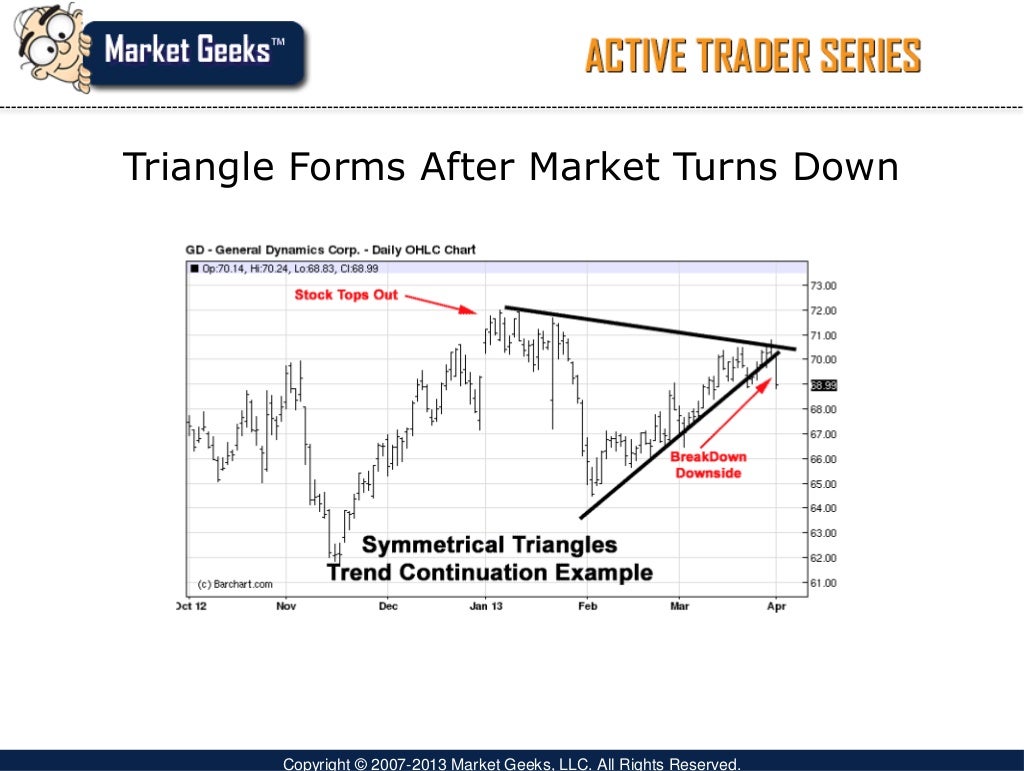 Technical analysis patterns symmetrical triangle breakout