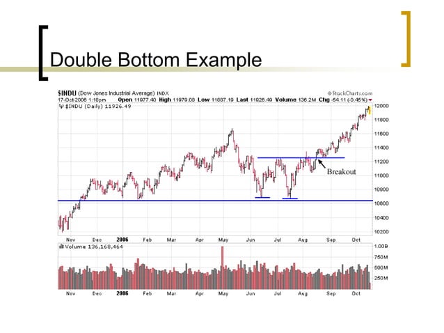 Technical analysis ppt | PPT | Stocks and Bonds | Personal Investing