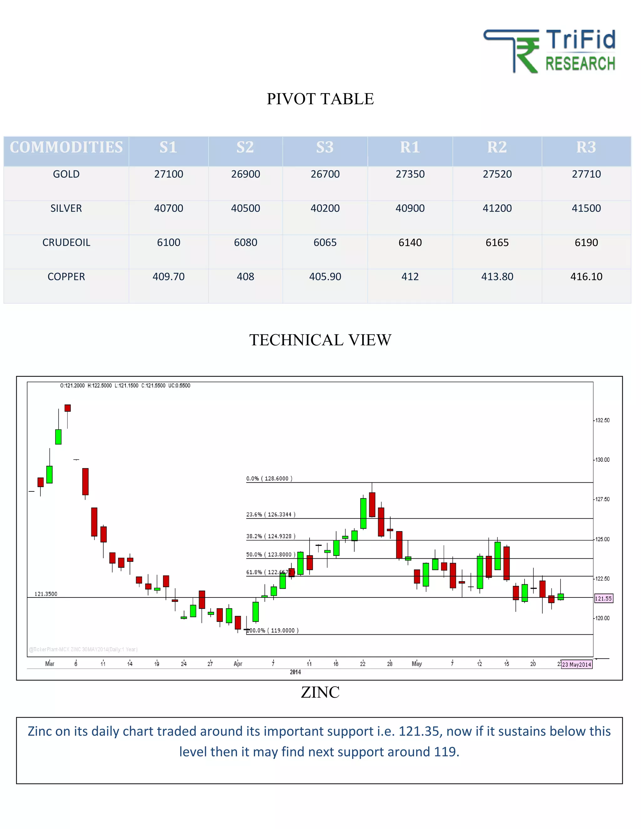 Technical Analysis Report of Commodity MCX | PDF