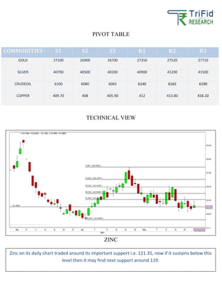 Technical Analysis Report of Commodity MCX | PDF | Commodities | Economy