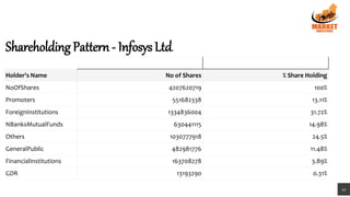 TECHNICAL AND FUNDAMENTAL ANALYSIS OF INFOSYS.pptx