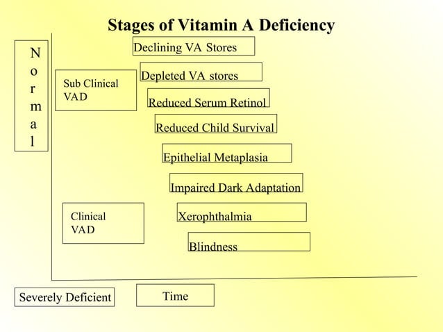 Technical Aspect of Vitamin A............ | PPT