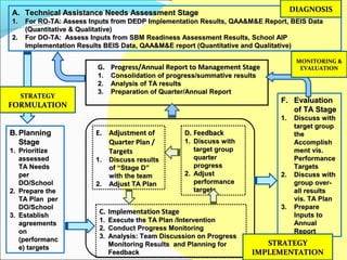 Technical Assistance to Schools | PPT