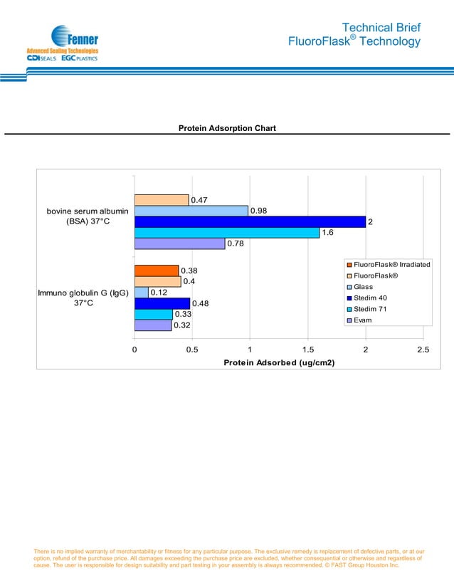 Technical brief fluoro flask technology today | PDF | Chemistry | Science