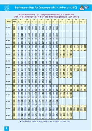 Beta Blowers Catalogue | PDF