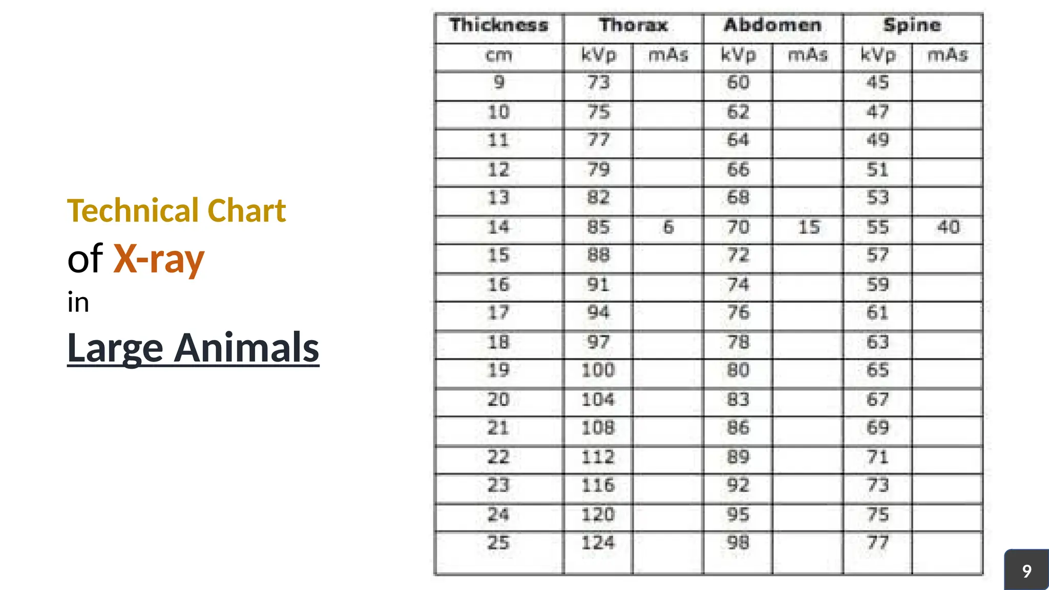 Technical chart for Veterinary Radiography.pptx