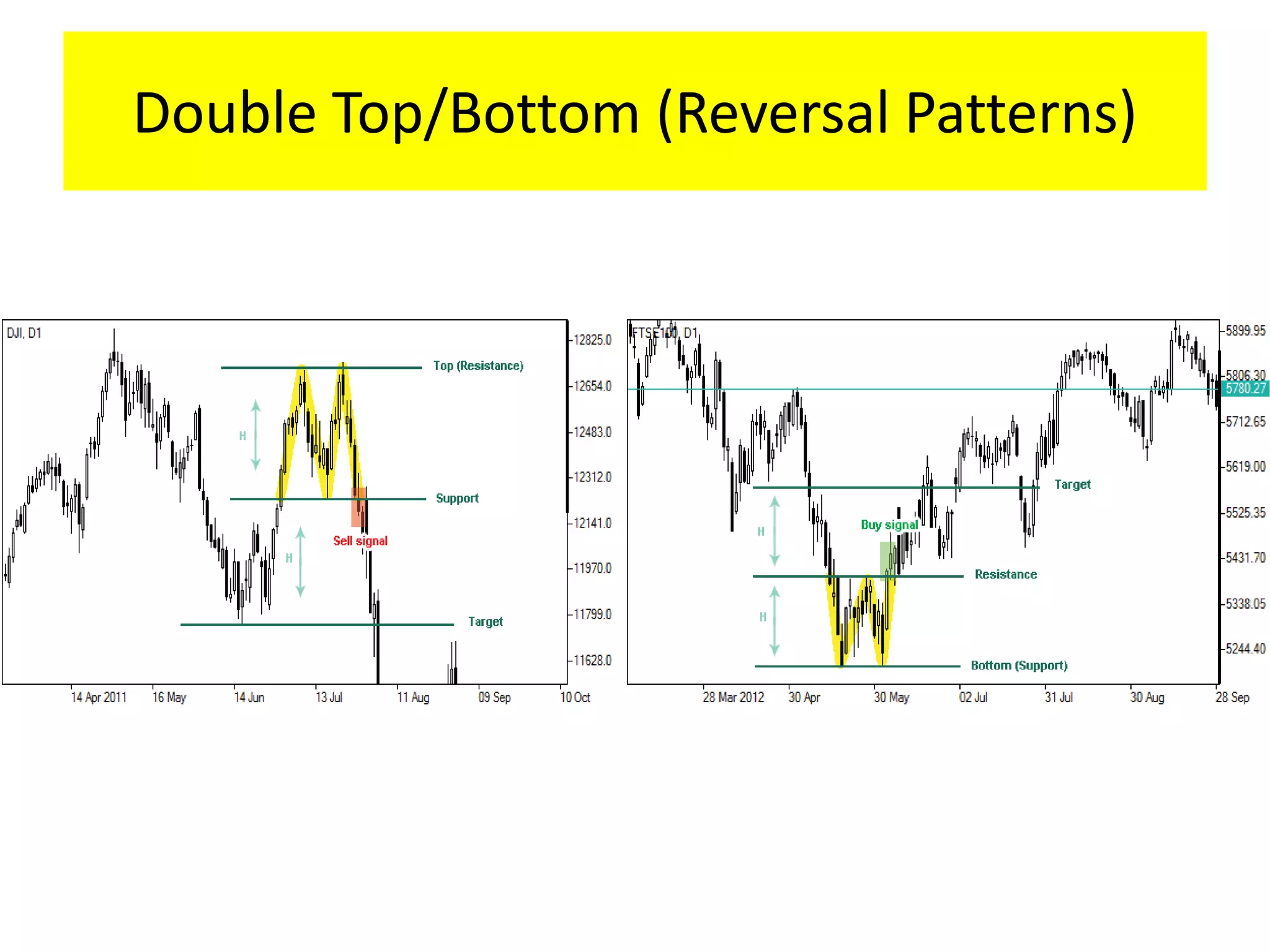 Technical chart patterns | PPT