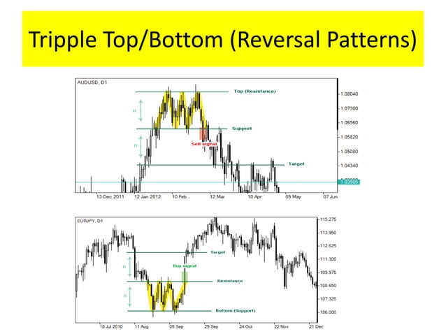 Technical chart patterns | PPT