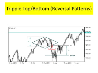 Technical chart patterns | PPT