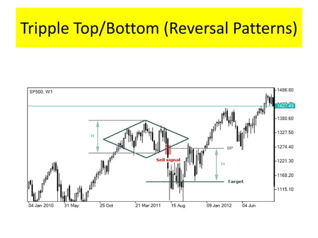 Technical chart patterns | PPT
