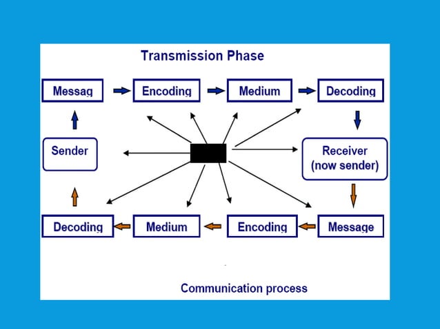 Technical comunication | PPT