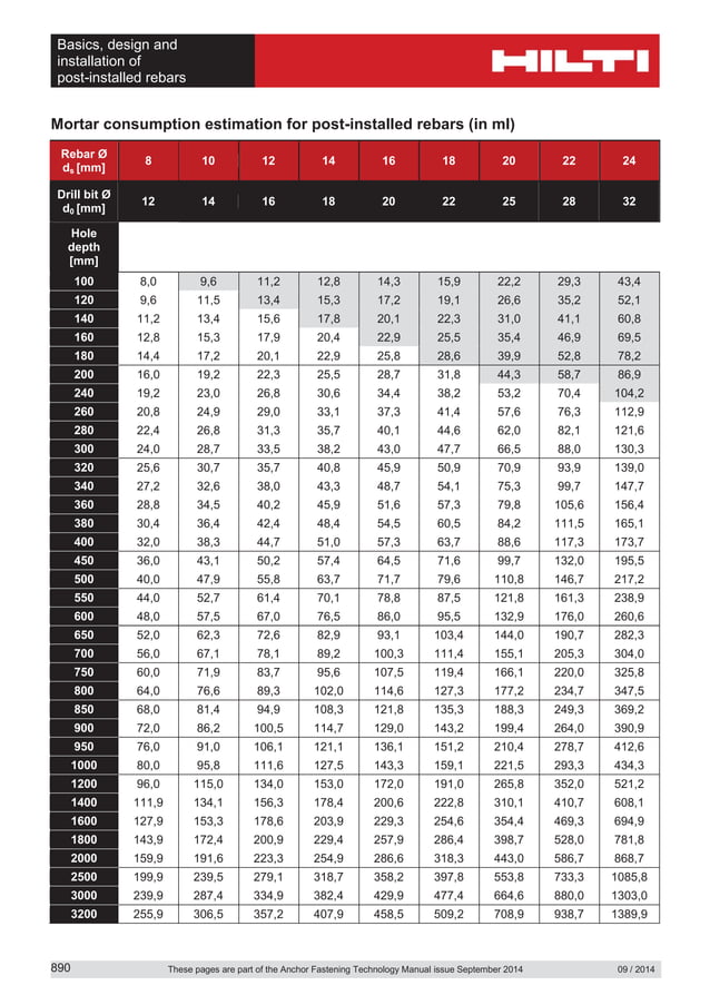 Technical data sheet for post-installed rebar according to EC2 | PDF