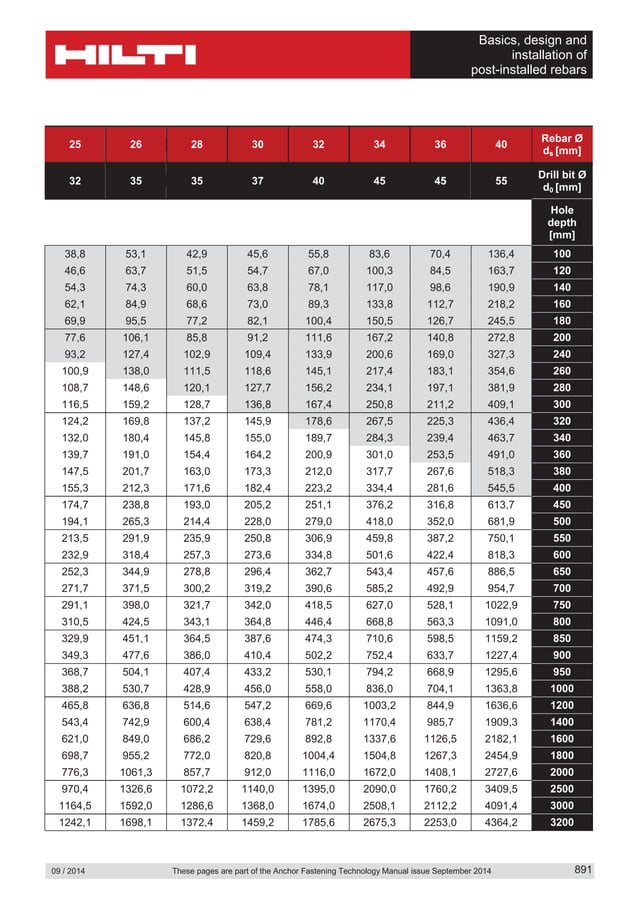 Technical data sheet for post-installed rebar according to EC2 | PDF