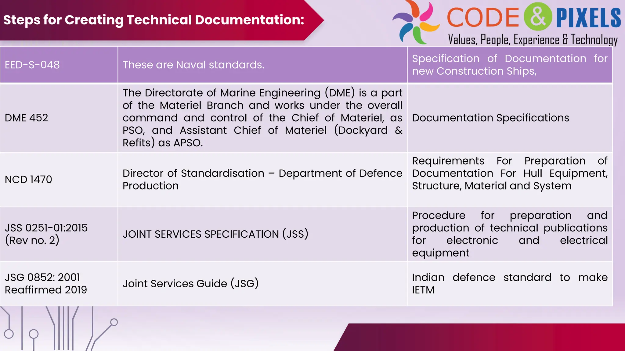 Technical Documentation standards Vs IETM Standard.pdf