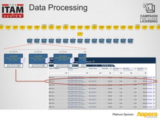 IBM Licensing: Technical fundamentals for discovery | PPT
