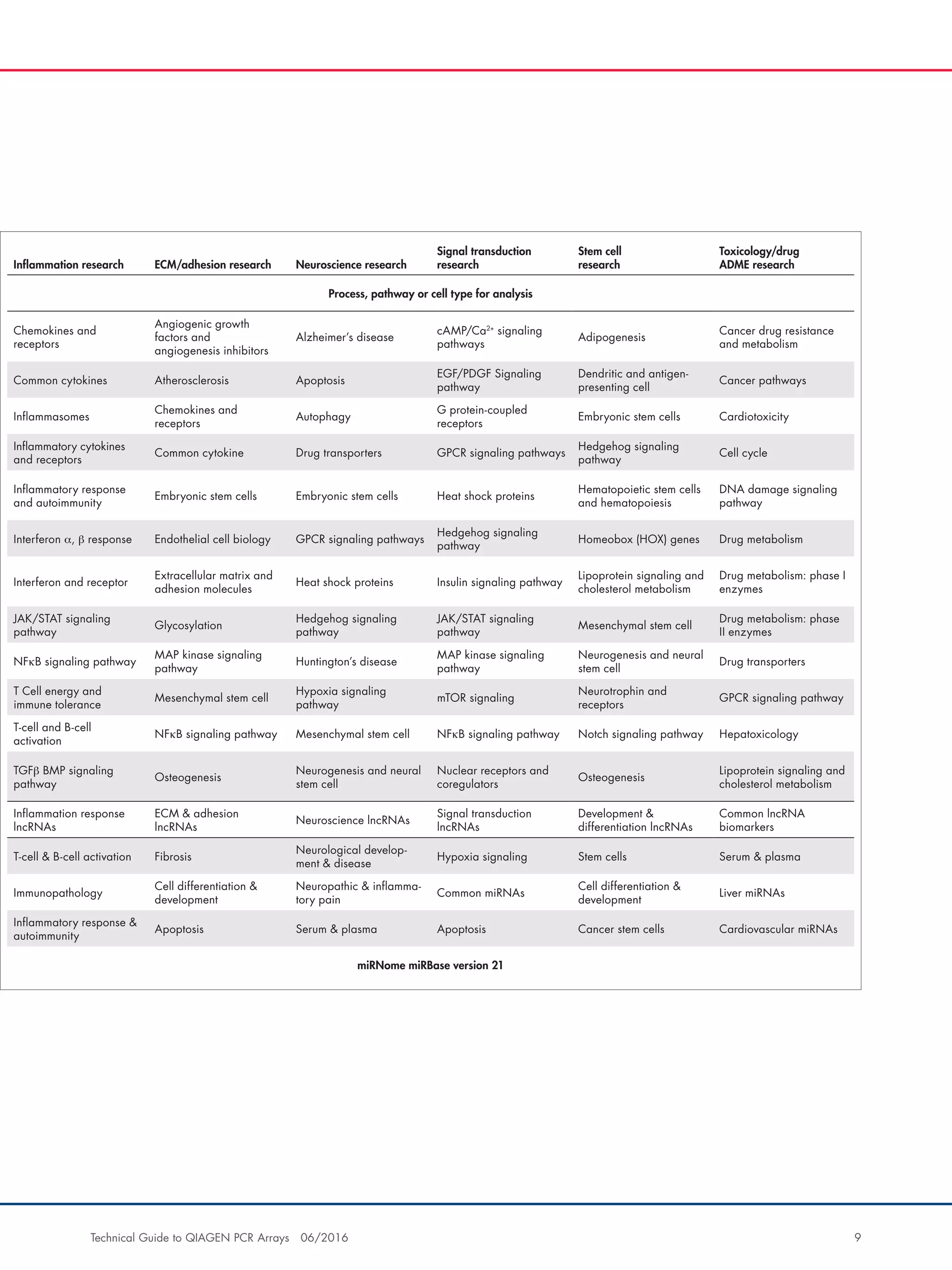 Technical Guide to Qiagen PCR Arrays - Download the Guide | PDF