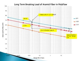 Polyflow Technical Data Powerpoint | PPTX