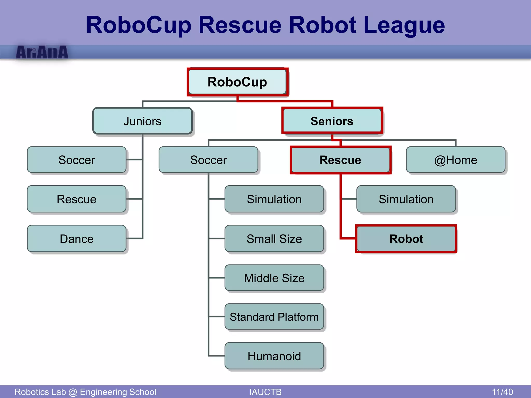 Technical Introduction to AriAnA Rescue Robot Team | PPT