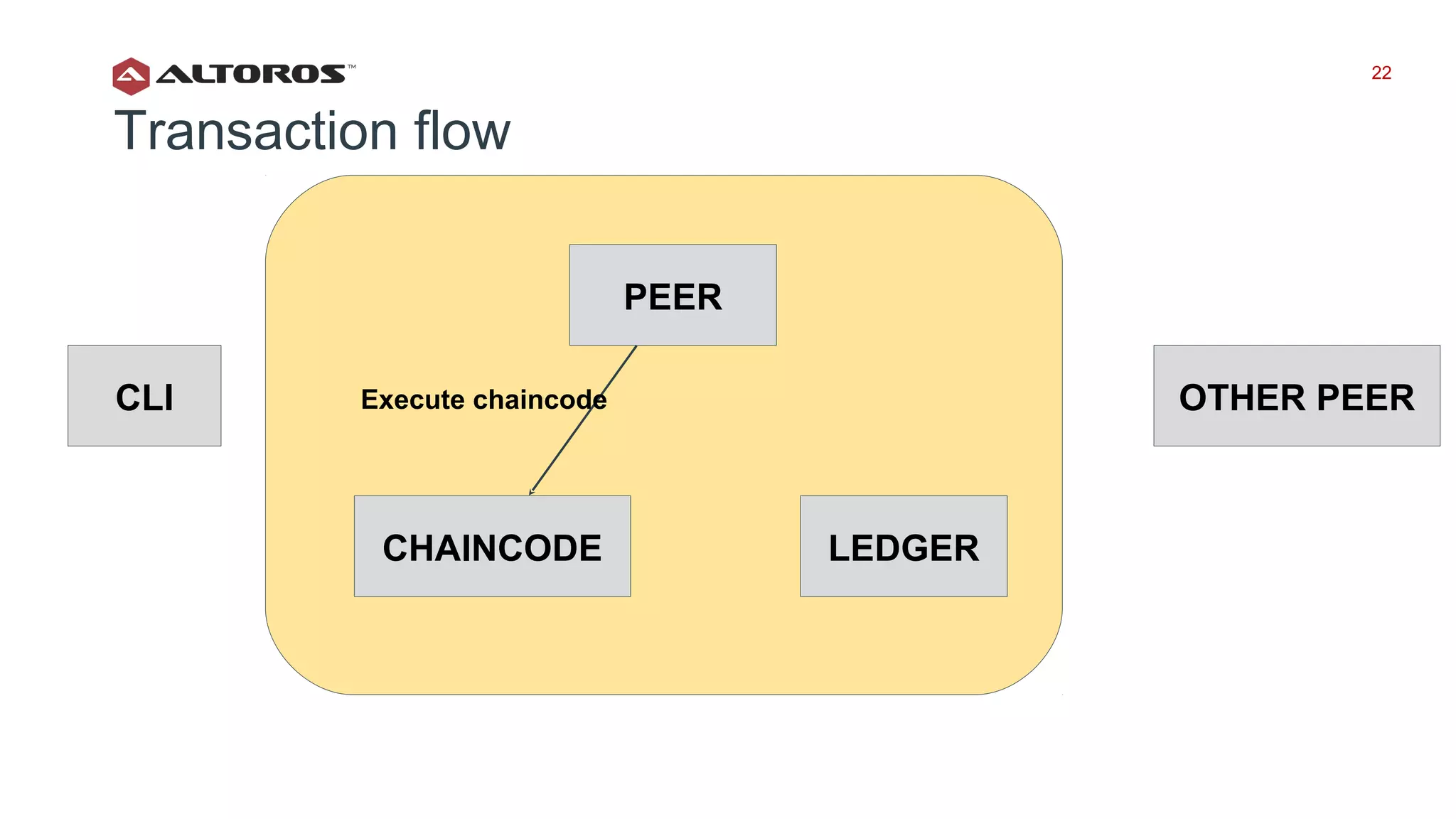 Technical Introduction To Hyperledgers Fabric Ppt Computer Software And Applications