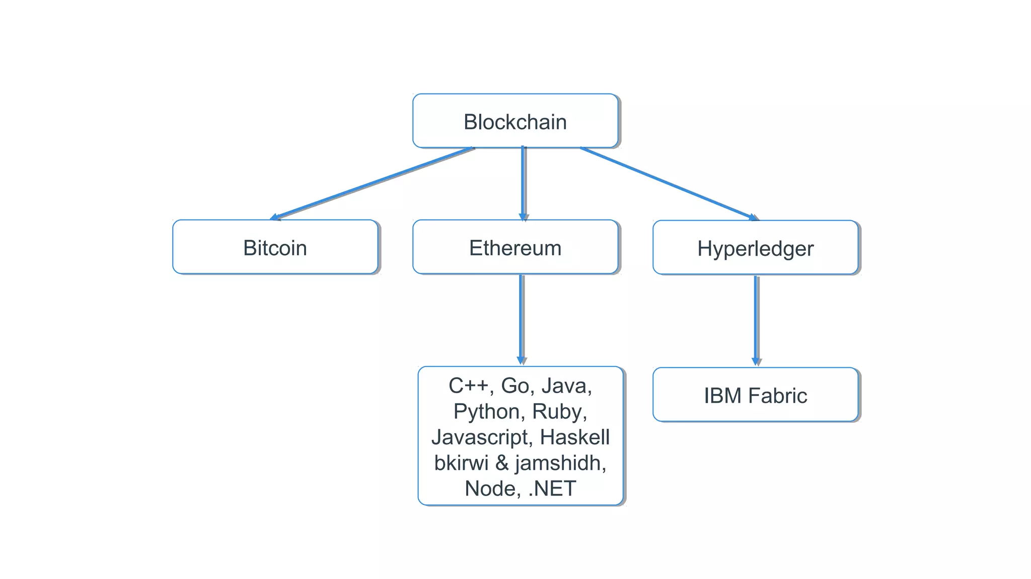 Technical introduction to Hyperledger's Fabric | PPT
