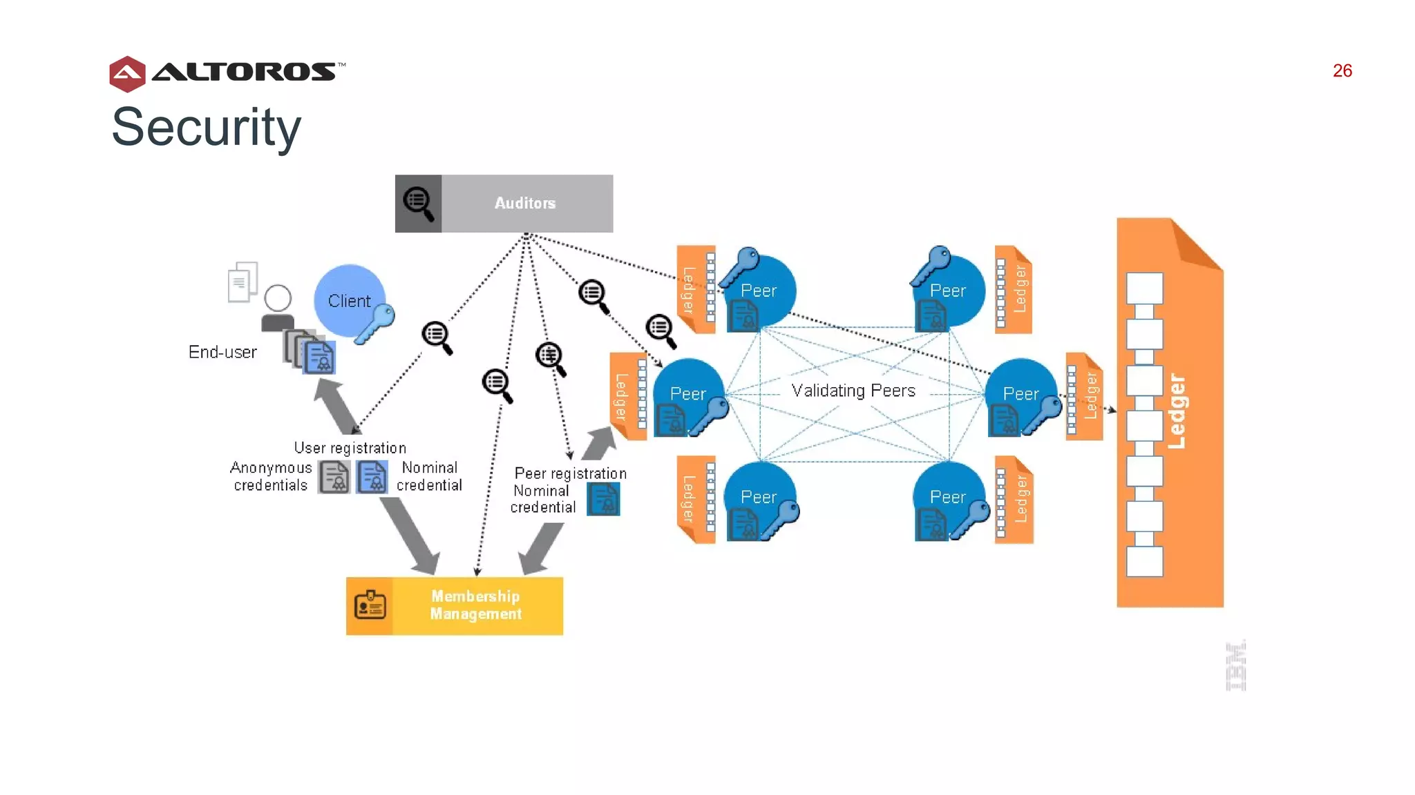 Technical Introduction To Hyperledgers Fabric Ppt