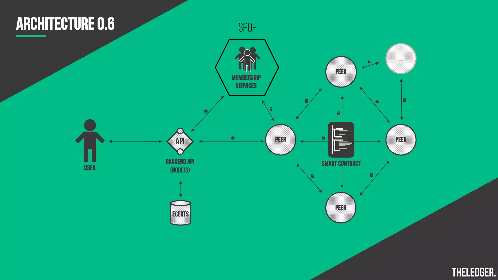 Technical Introduction to Hyperledger Fabric v1.0 | PDF