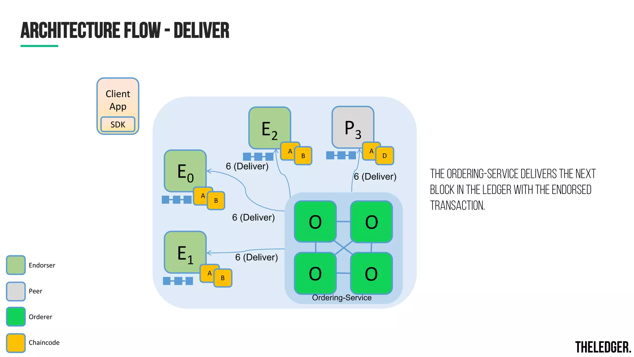 Technical Introduction to Hyperledger Fabric v1.0 | PDF