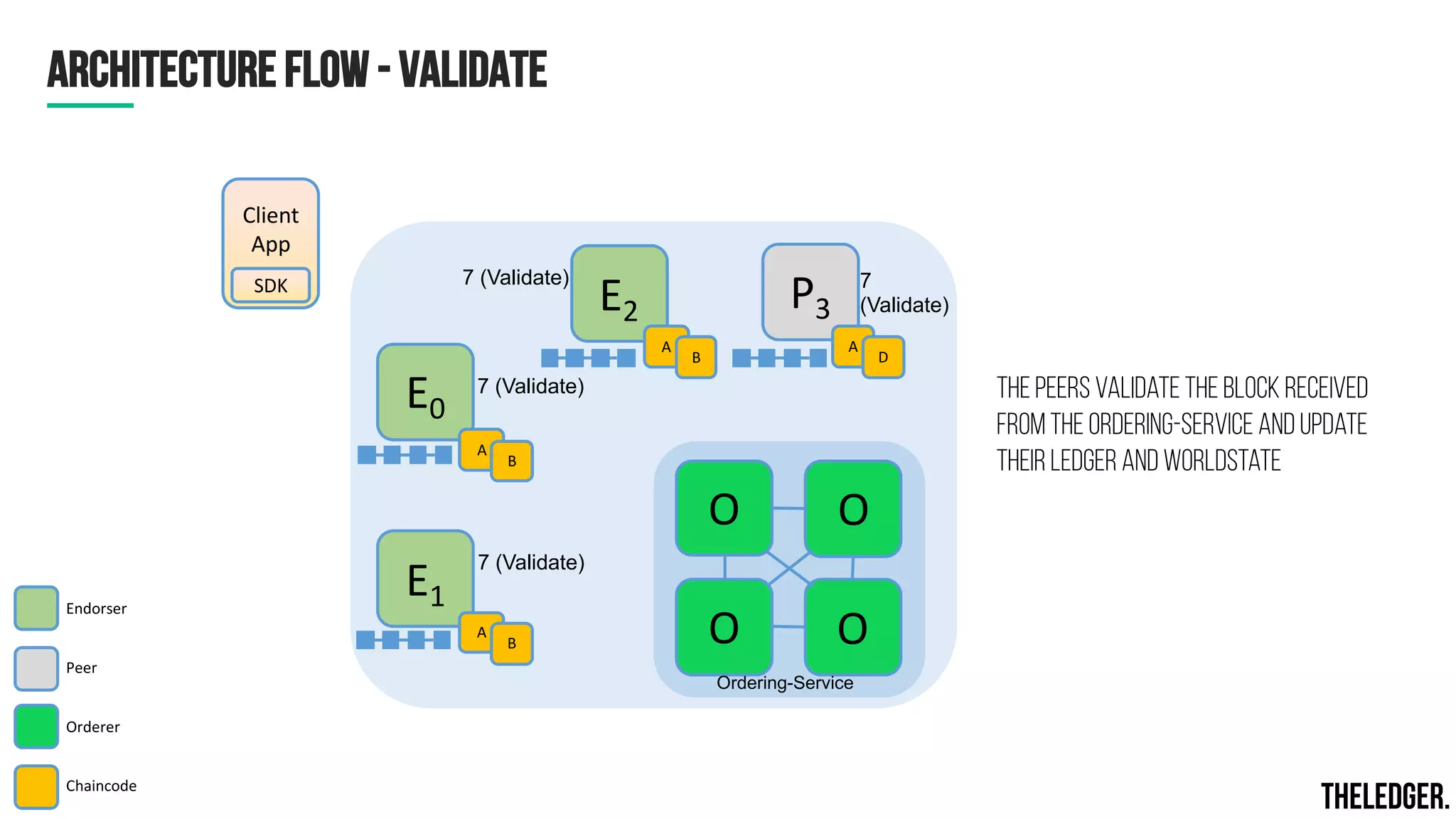 Technical Introduction to Hyperledger Fabric v1.0 | PDF