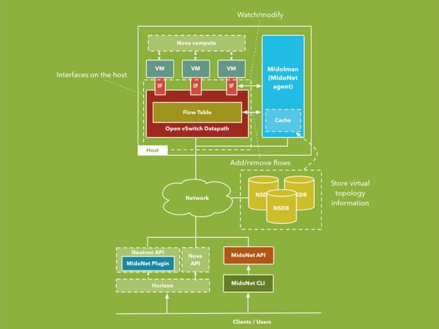 Technical introduction to MidoNet | PDF