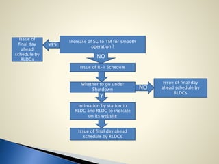 Technical minimum schedule for ppt f | PPTX