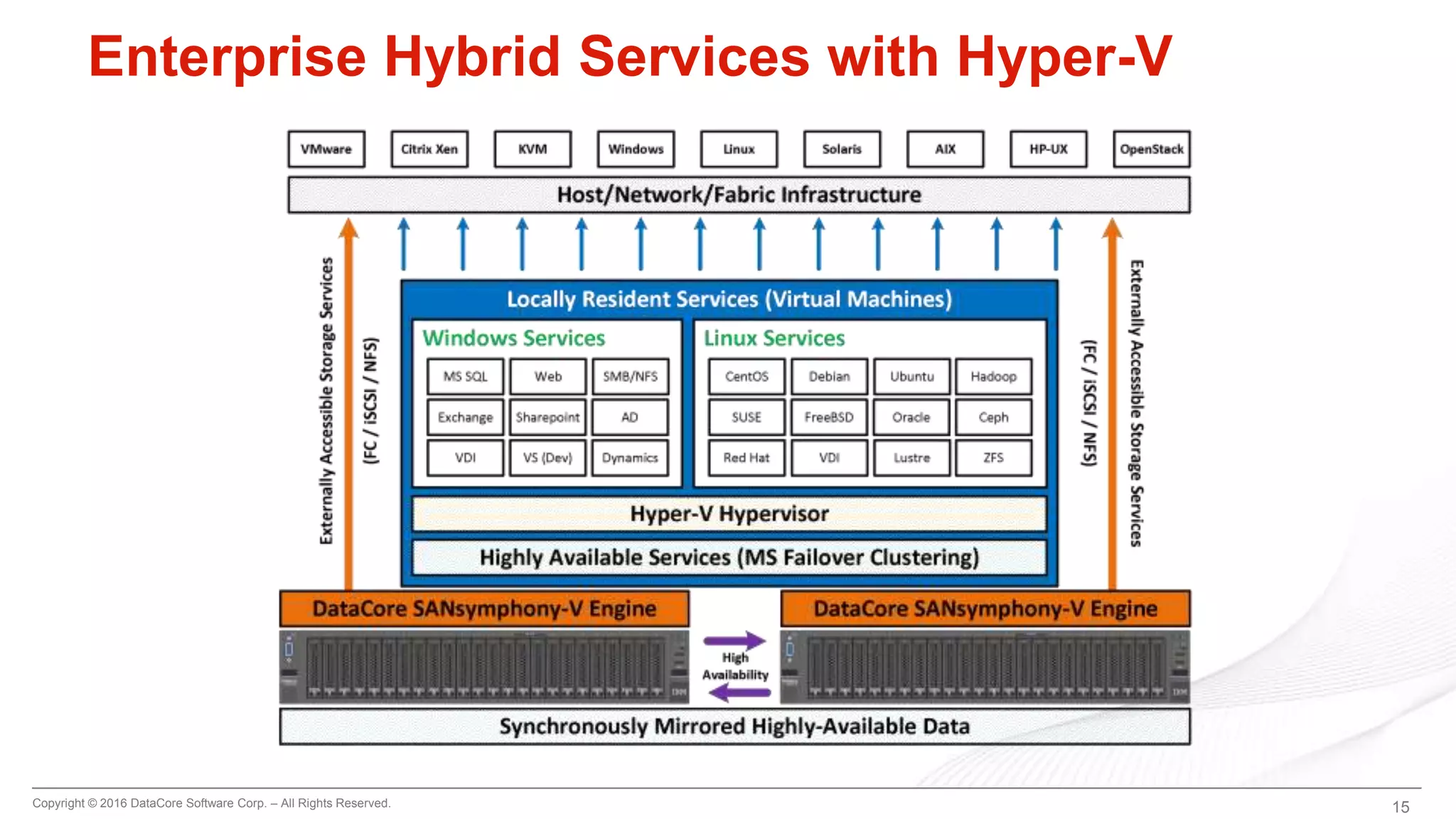 DataCore Technology Overview | PPTX | Computer Software and ...