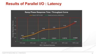 DataCore Technology Overview | PPTX | Computer Software and Applications | Computing