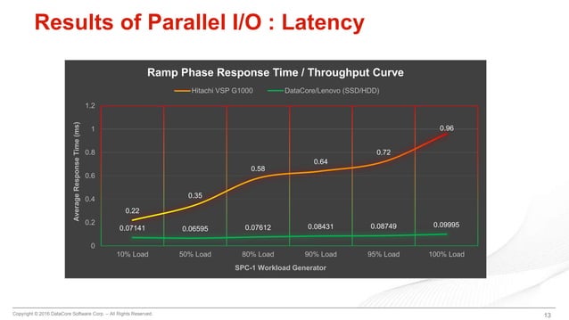 DataCore Technology Overview | PPTX | Computer Software and Applications | Computing