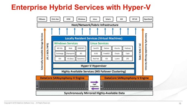 DataCore Technology Overview | PPTX | Computer Software and ...