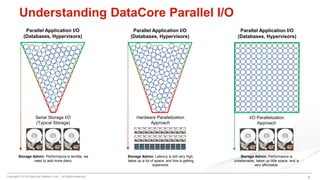 DataCore Technology Overview | PPTX | Computer Software and Applications | Computing